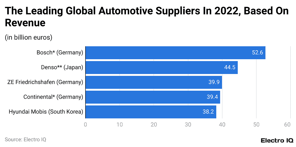 Bosch Statistics By Production, Revenue and Employee