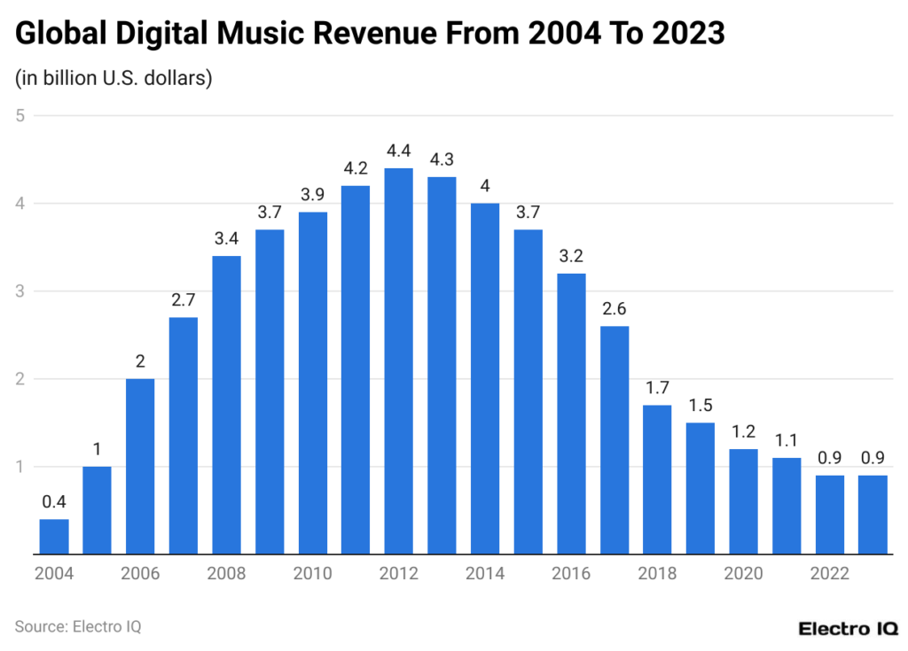 Digital Twin Statistics By Spendings, Revenue And Market Size