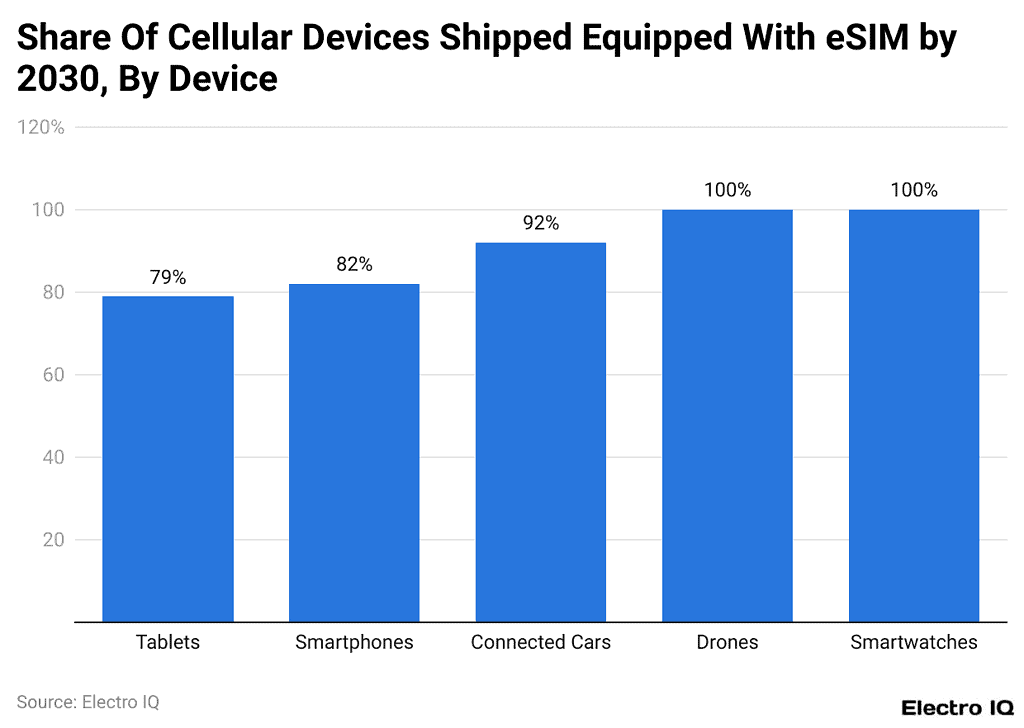 eSIM Statistics 2024 By Market, Carbon Emission And Industries