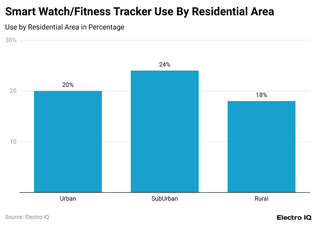 Sensor Usage Statistics By Market Size, Demographics And Usage