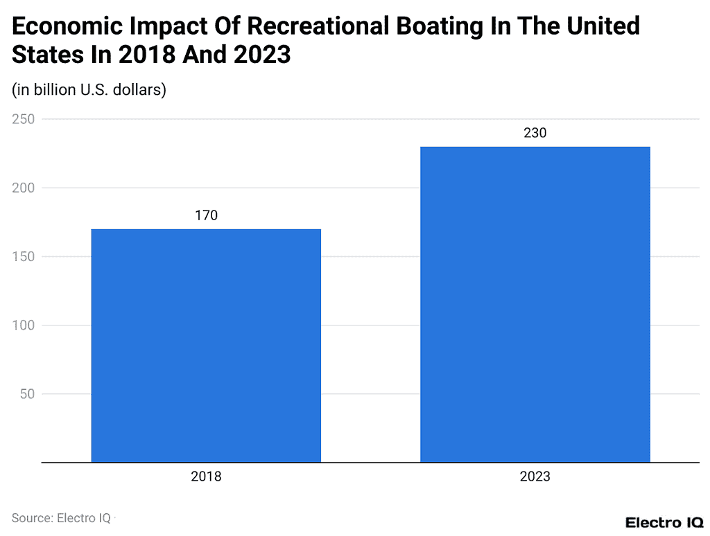 Yacht Statistics By Usage, Economic Impact And Facts