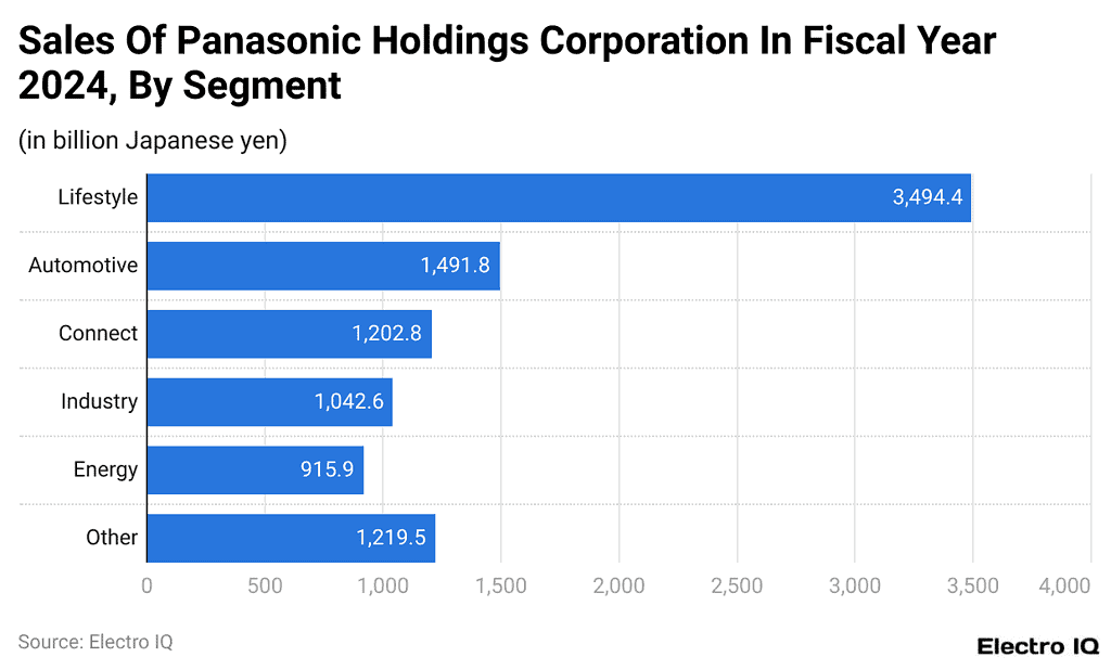 Panasonic Statistics By Sales, Operating Profit And Expenditure