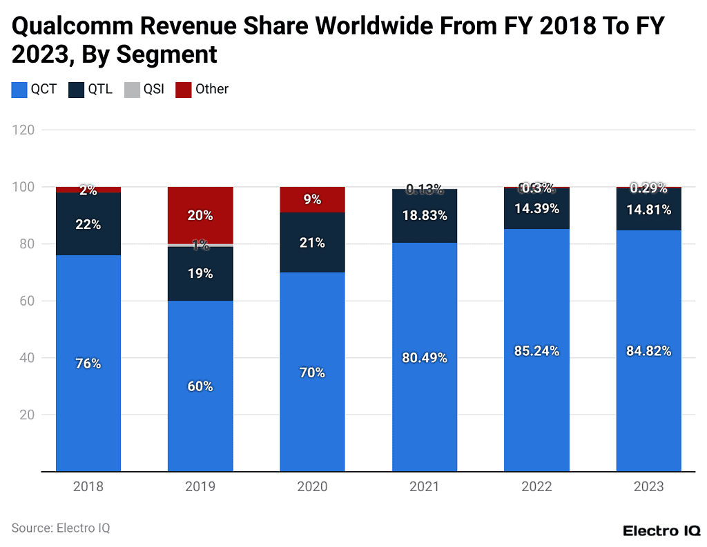 Qualcomm Statistics By Revenue, Income, Assets, And Investment