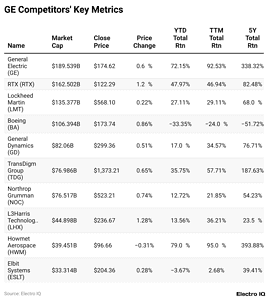 GE Statistics By Market Size, Assets, Investment And Stock Price