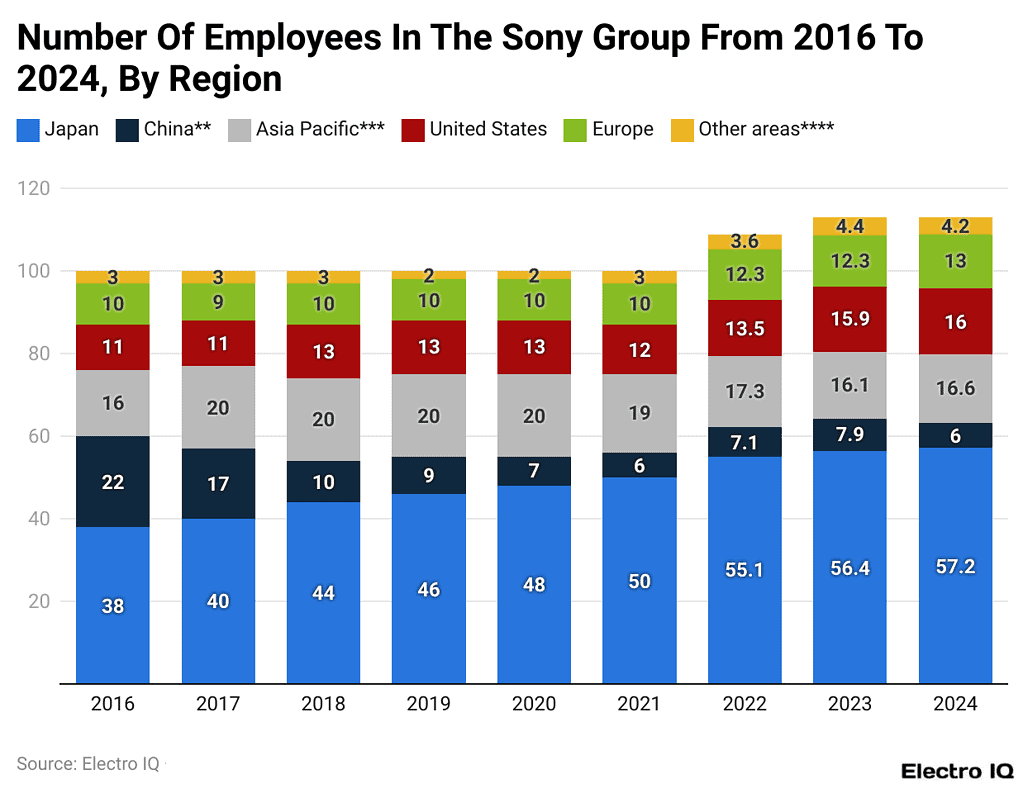 Sony Statistics Sony Statistics By Revenue And Advertising Costs