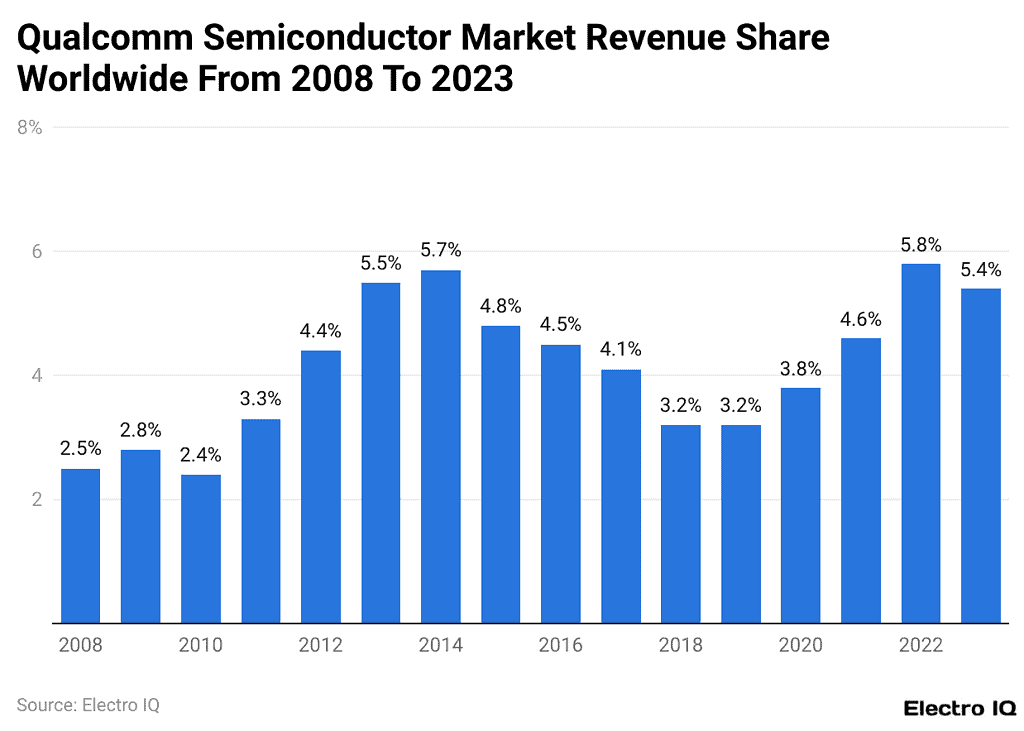 Qualcomm Statistics By Revenue, Income, Assets, And Investment