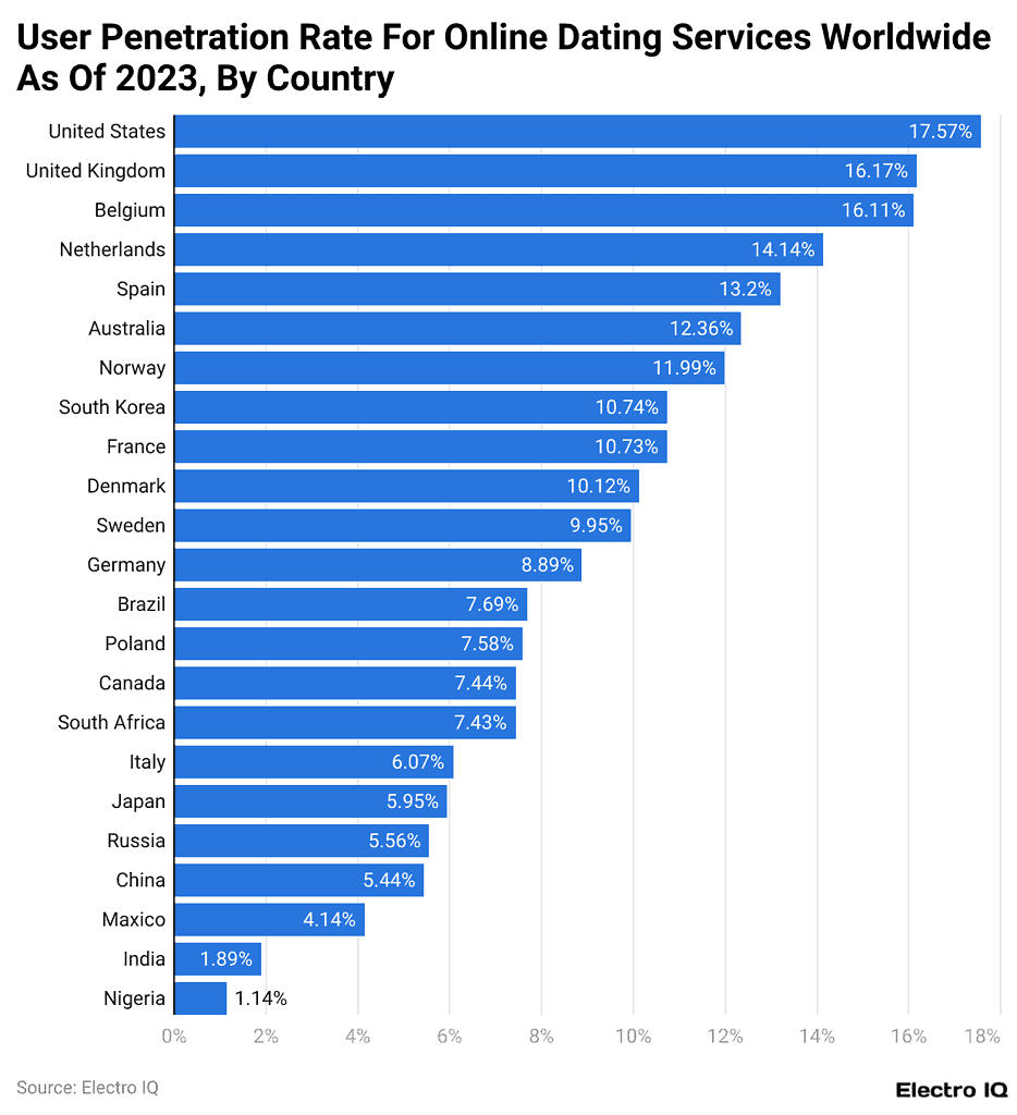 Online Dating Statistics 2024 By Market, Revenue And Country