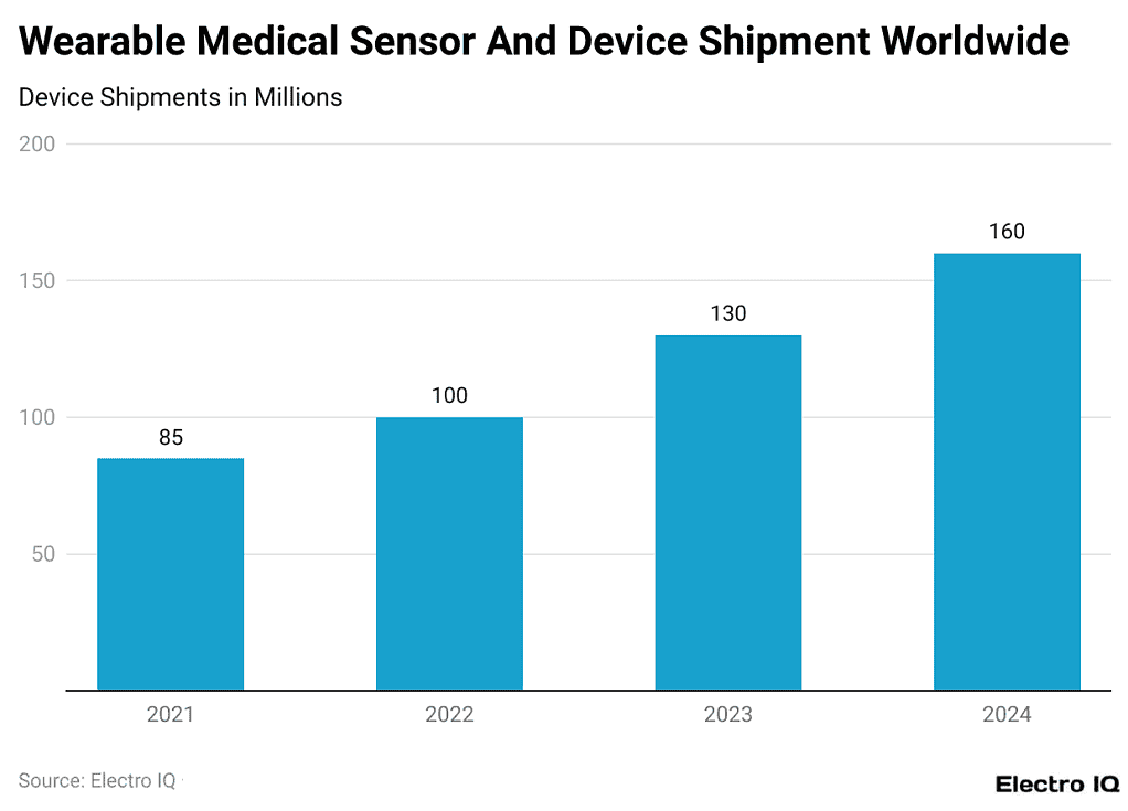 Sensor Usage Statistics By Market Size, Demographics And Usage