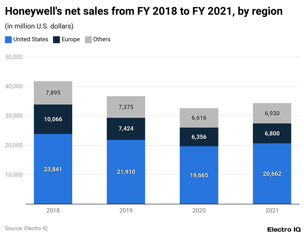 Honeywell Statistics By Market Size, Net Sales, Revenue And Debt