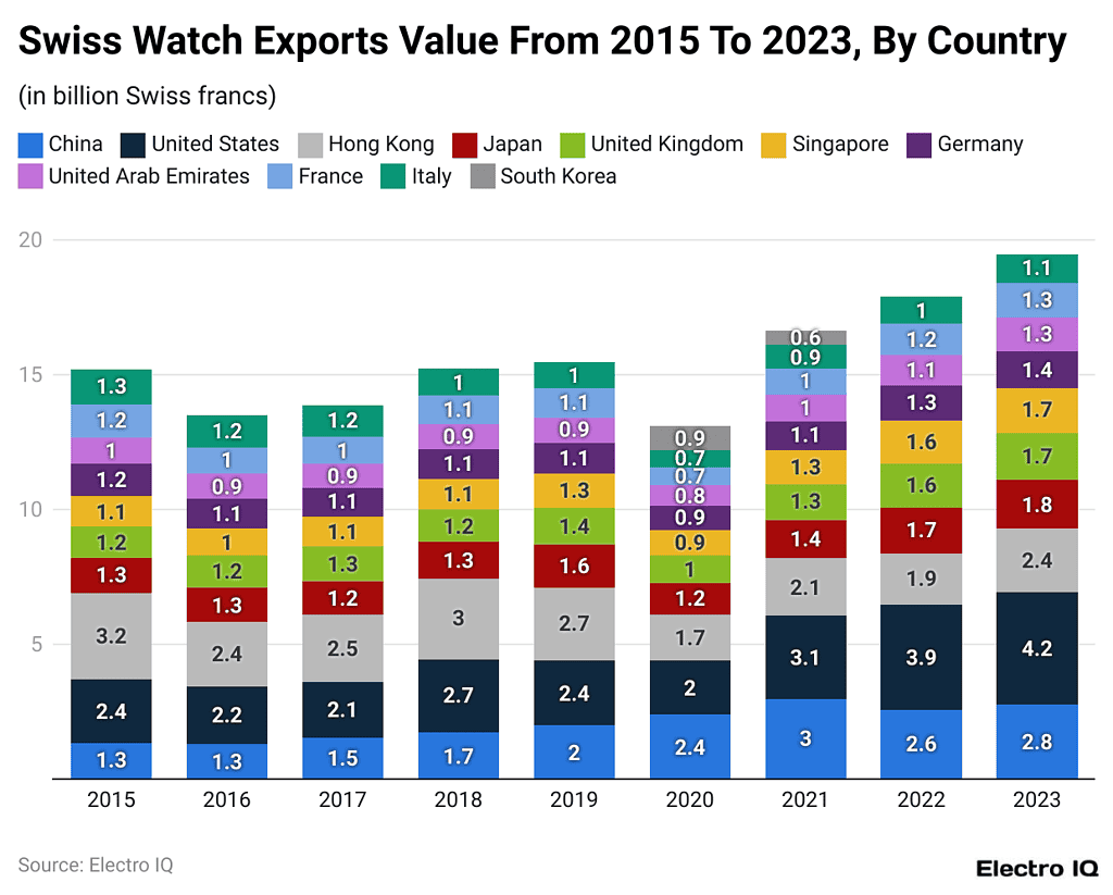 Luxury Watch Statistics By Revenue, Country And Market Share