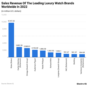 Luxury Watch Statistics By Revenue, Country And Market Share