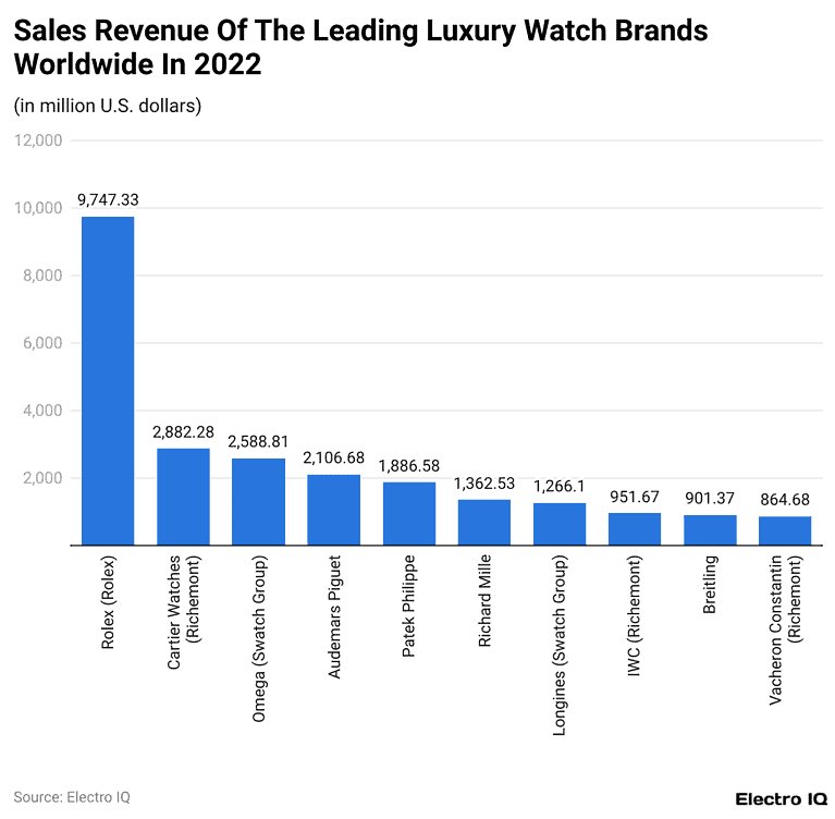 Luxury Watch Statistics By Revenue, Country And Market Share