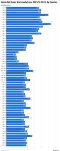 Nokia Statistics Sales, Revenue, Expenditure And Customer Type