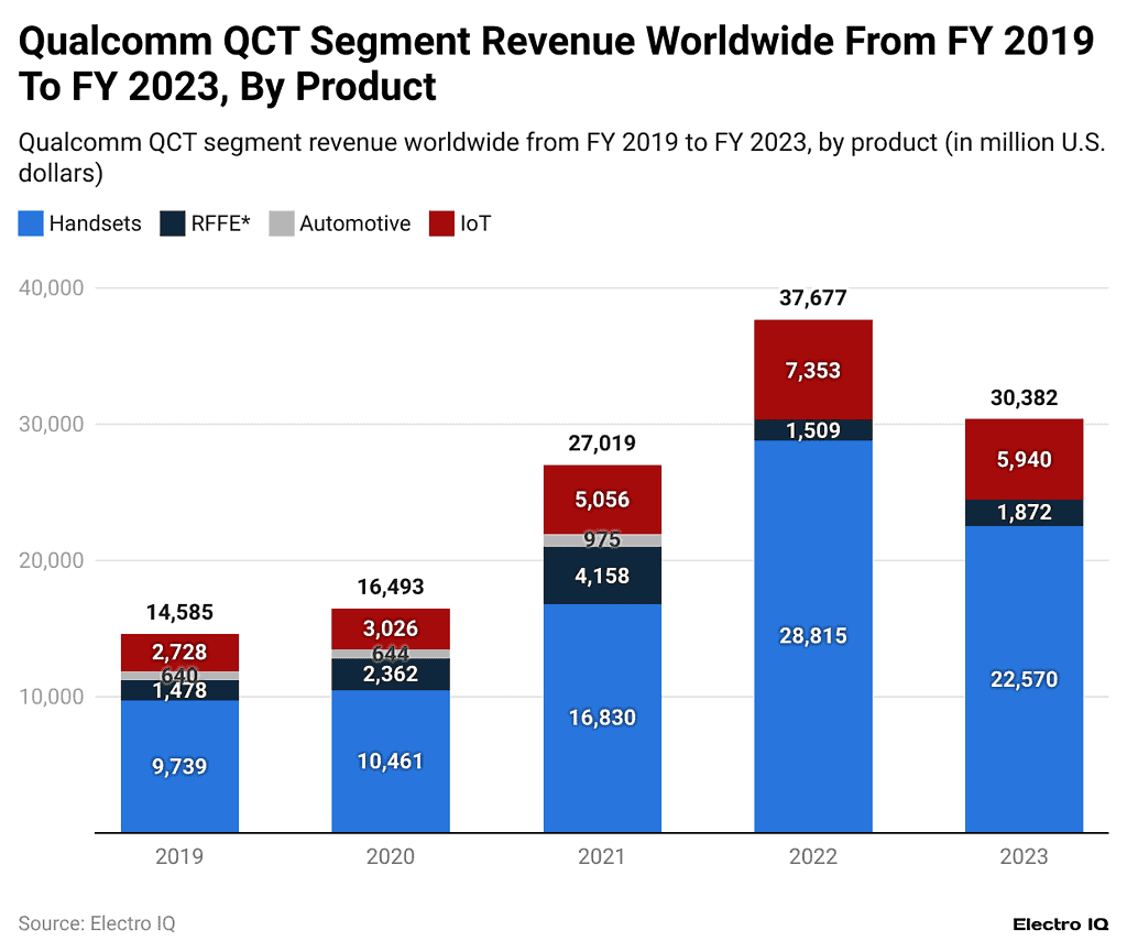 Qualcomm Statistics By Revenue, Income, Assets, And Investment