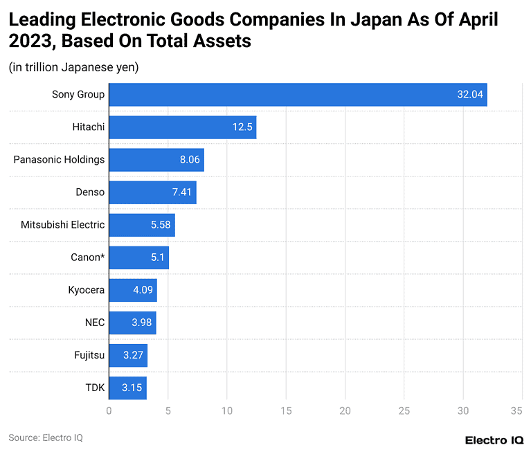 Panasonic Statistics By Sales, Operating Profit And Expenditure