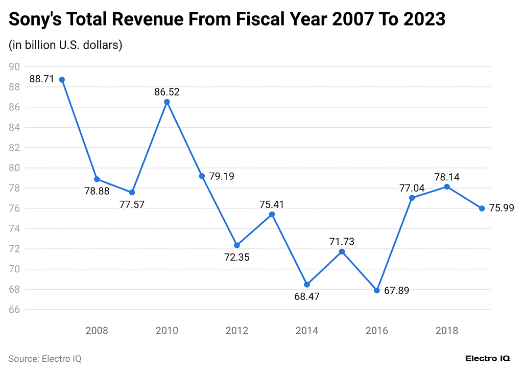 Sony Statistics Sony Statistics By Revenue And Advertising Costs