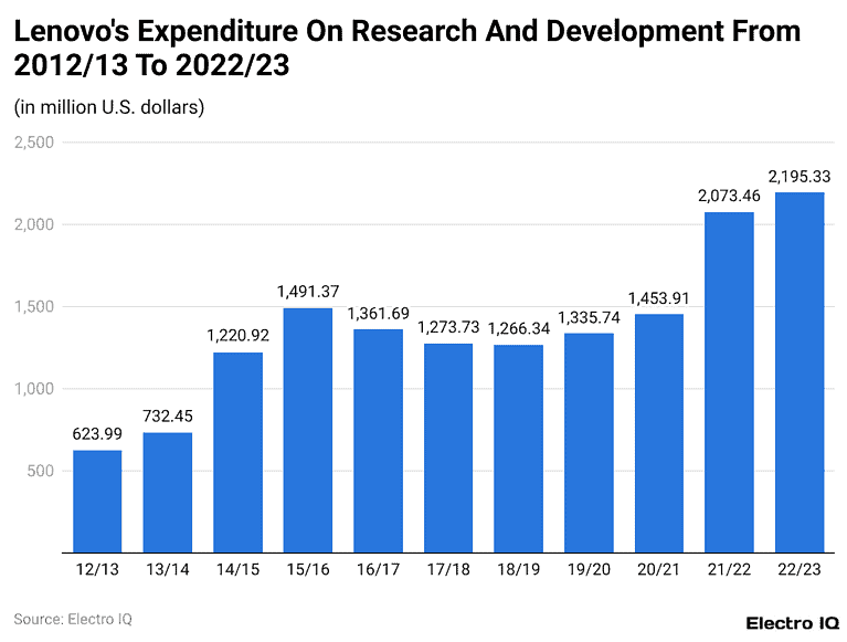 Lenovo Statistics By Revenue, Expenses and Facts