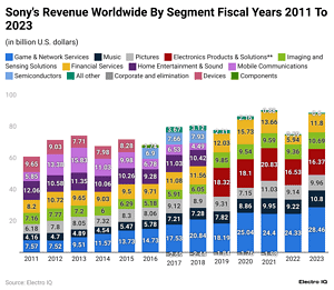 Sony Statistics Sony Statistics By Revenue And Advertising Costs