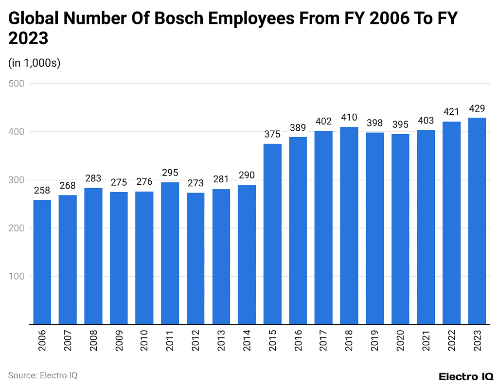Bosch Statistics By Production, Revenue and Employee