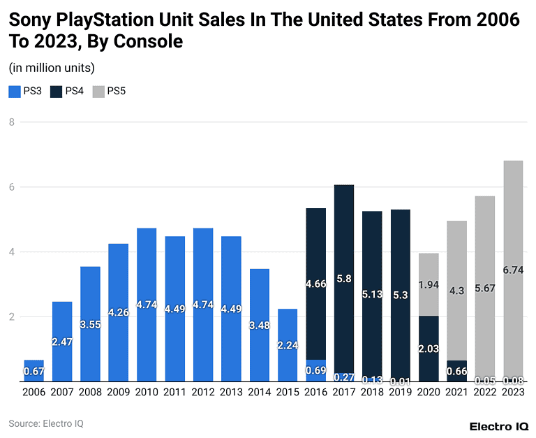 Sony Statistics Sony Statistics By Revenue And Advertising Costs
