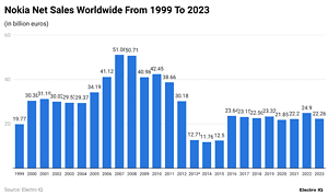 Nokia Statistics Sales, Revenue, Expenditure And Customer Type