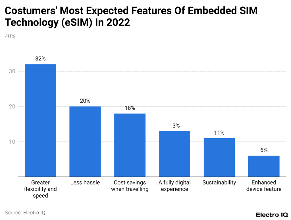 eSIM Statistics 2024 By Market, Carbon Emission And Industries