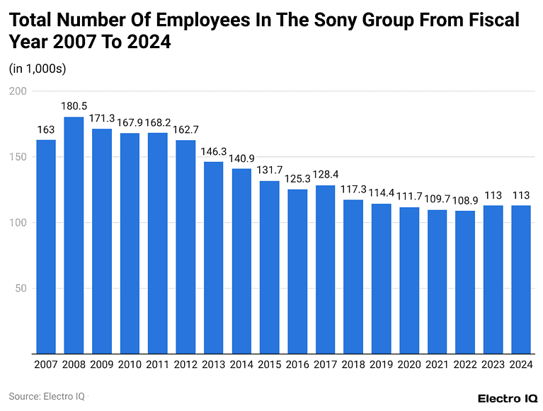 Sony Statistics Sony Statistics By Revenue And Advertising Costs