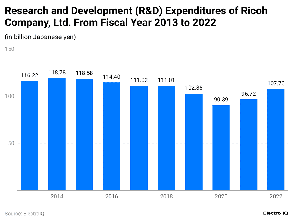 Ricoh Statistics By Revenue, Operating Profit, Sales and Facts