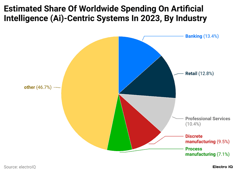 AI As a Service Statistics 2024 By Market Growth And Country