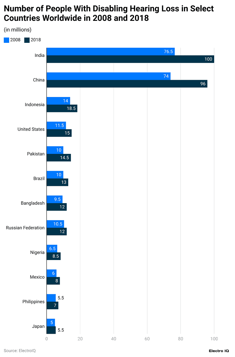Hearing Aids Statistics 2024 By Manufacturers And Countries