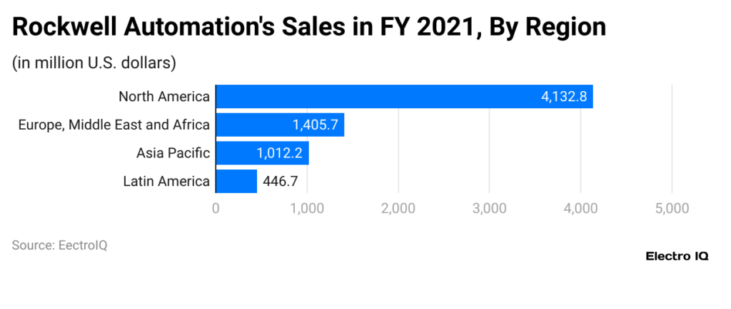 Rockwell Statistics 2024 By Revenue, Products And Services