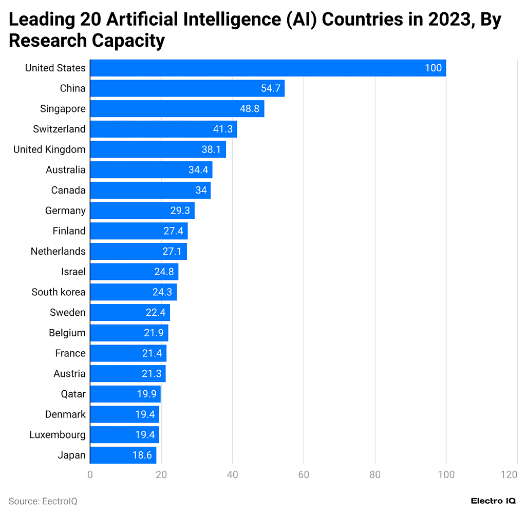 AI As a Service Statistics 2024 By Market Growth And Country