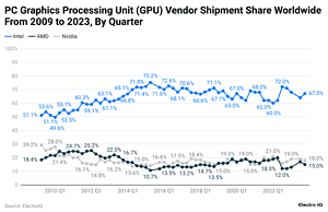 Graphics Processing Units Statistics 2024 By Market Share