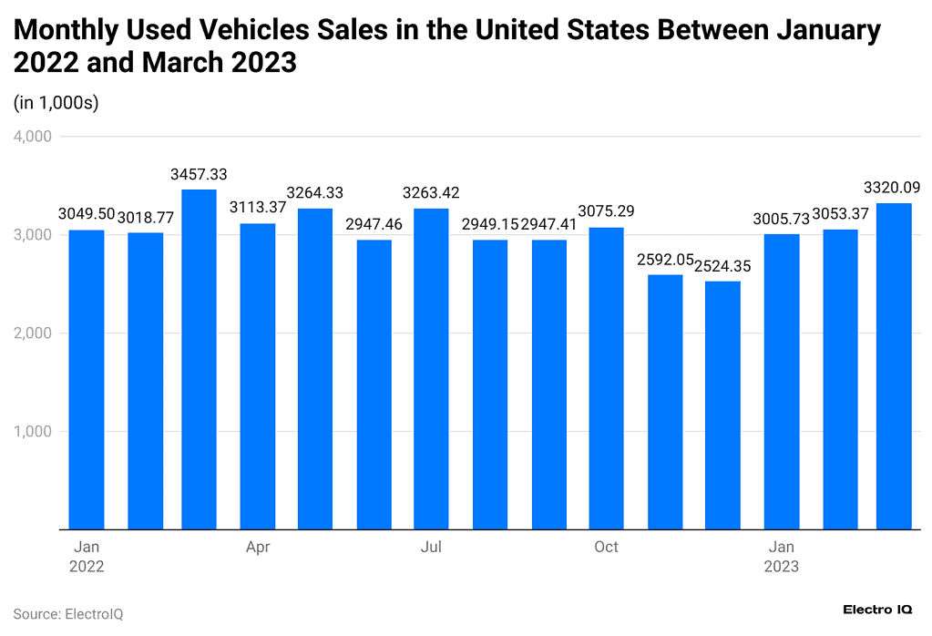 Used Car Statistics 2024 By Revenue And Country