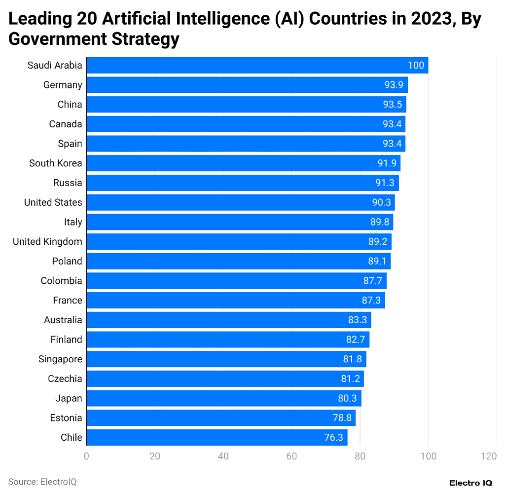 AI As a Service Statistics 2024 By Market Growth And Country