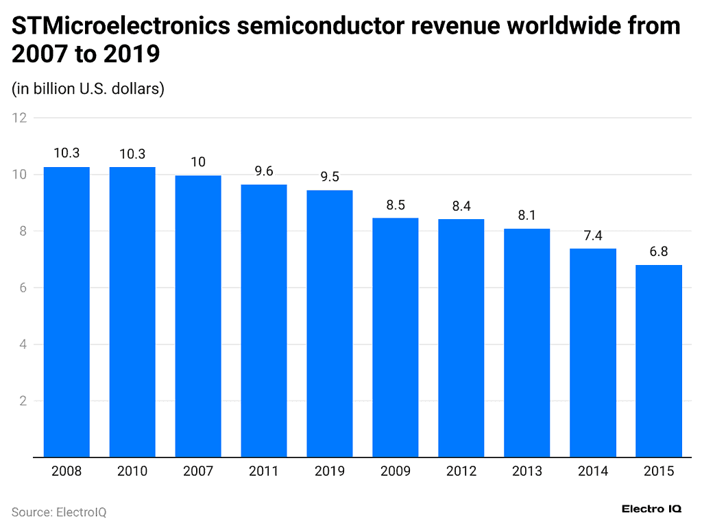 STMicroelectronics Statistics 2024 By Net Income And Revenue
