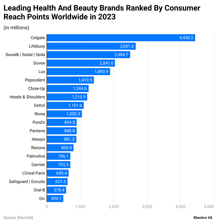 Electric Toothbrush Statistics 2024 By Revenue And Brands