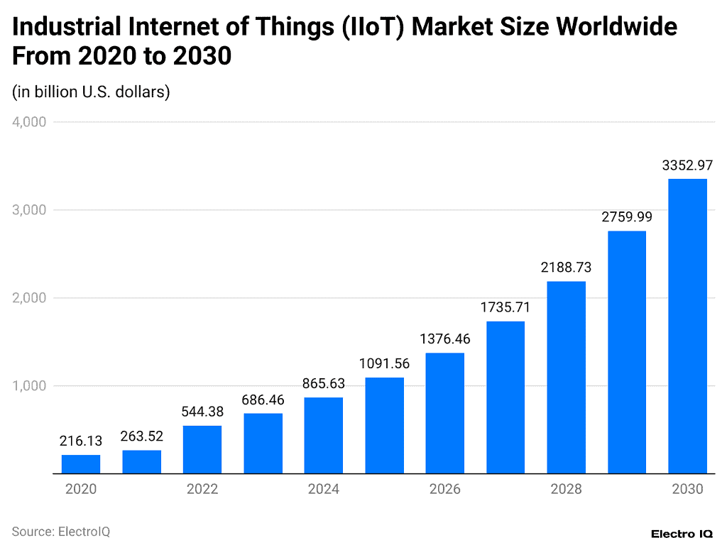 IoT Device Statistics 2024 By Revenue And Market