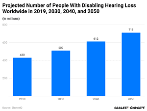Hearing Aids Statistics 2024 By Manufacturers And Countries