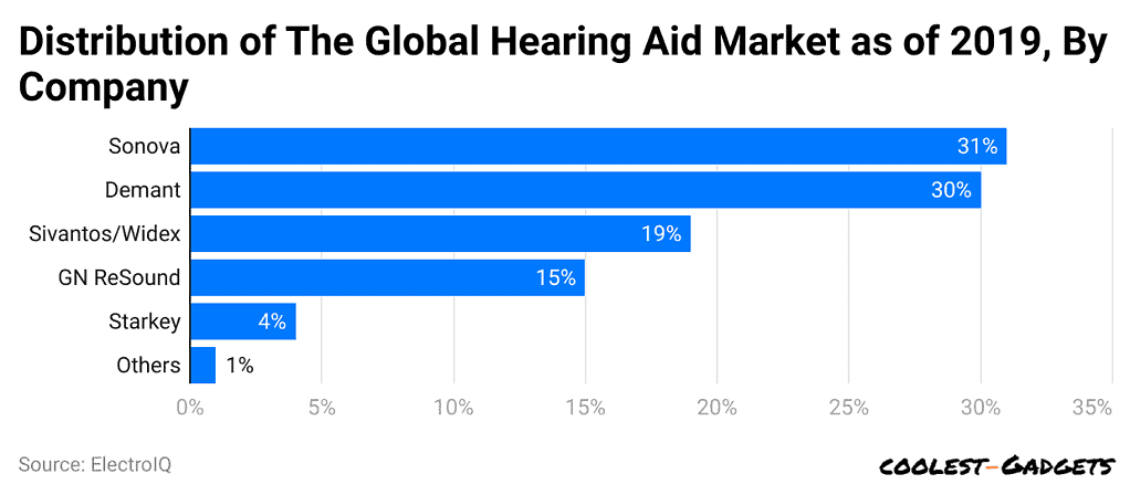 Hearing Aids Statistics 2024 By Manufacturers And Countries