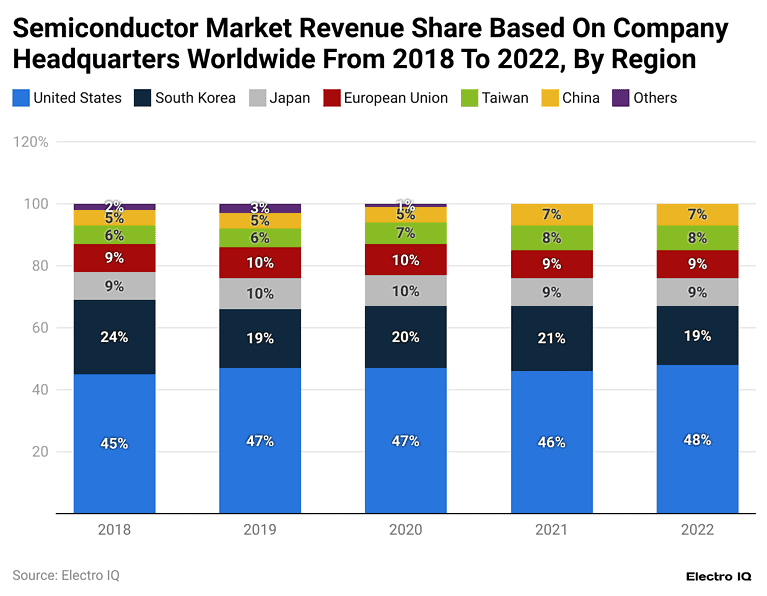 STMicroelectronics Statistics 2024 By Net Income And Revenue