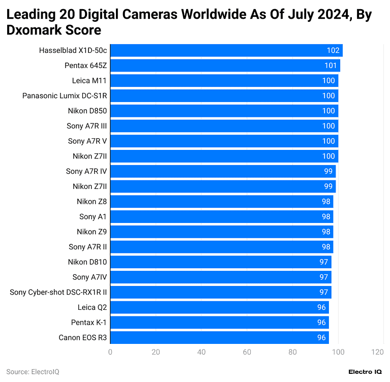 Action Camera Statistics 2024 By By Revenue And Market Share