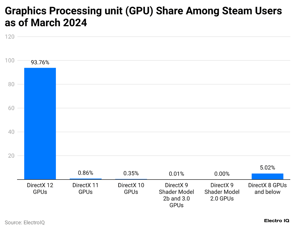 Graphics Processing Units Statistics 2024 By Market Share