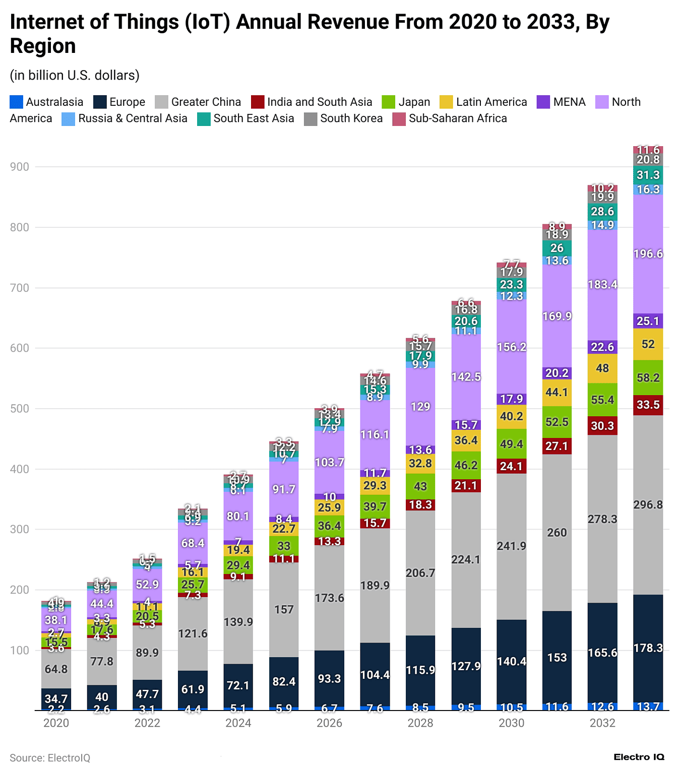 IoT Device Statistics 2024 By Revenue And Market