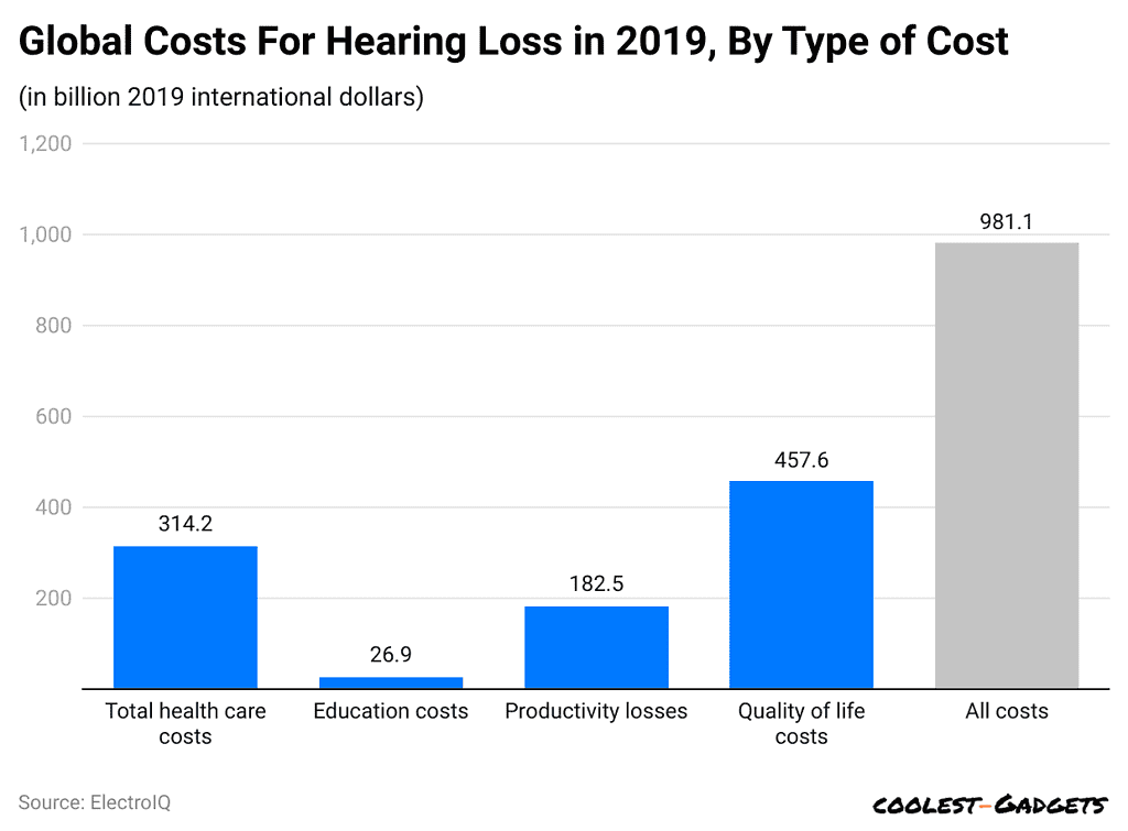 Hearing Aids Statistics 2024 By Manufacturers And Countries