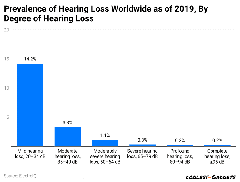 Hearing Aids Statistics 2024 By Manufacturers And Countries