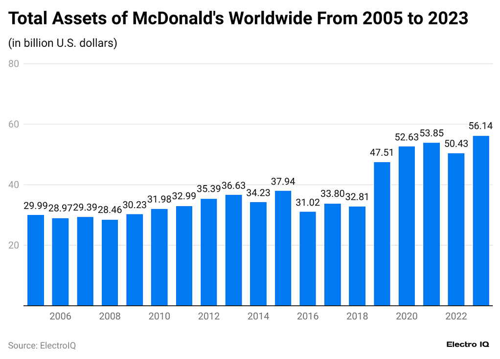 McDonald’s Statistics 2024 By Revenue, Countries And Products