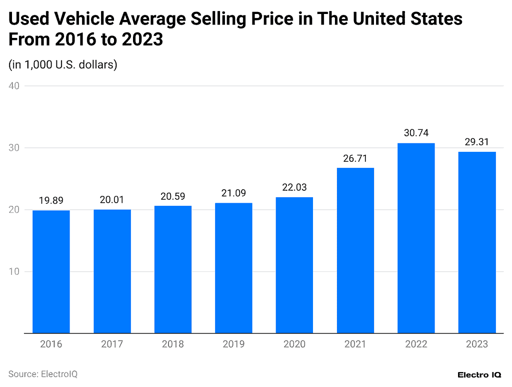 Used Car Statistics 2024 By Revenue And Country