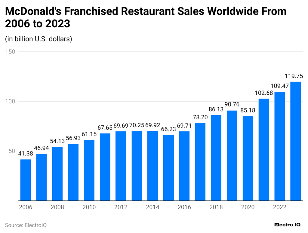 McDonald’s Statistics 2024 By Revenue, Countries And Products