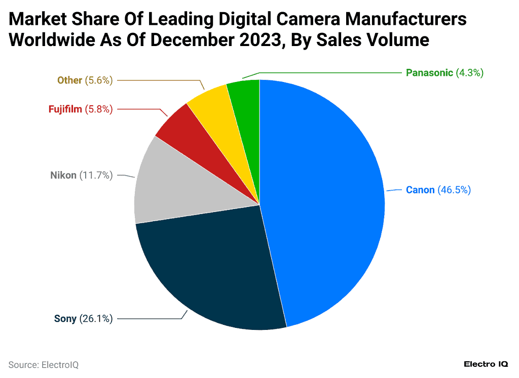 Action Camera Statistics 2024 By By Revenue And Market Share